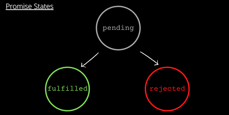 Understanding Promises in Javasript
